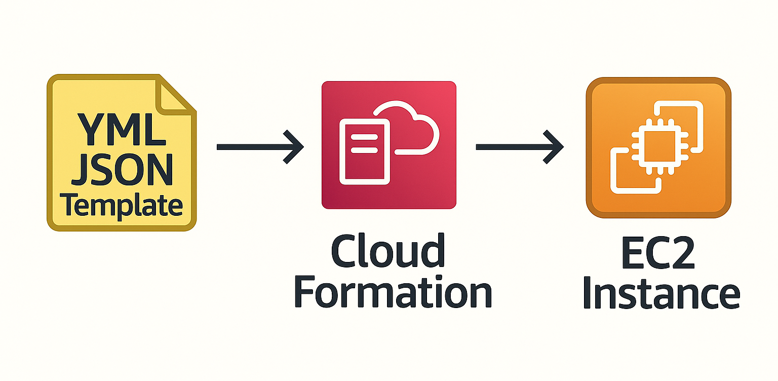 CloudFormationを使用したEC2インスタンスの作成手順